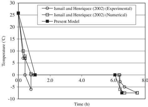 Variation Of The Temperature At The Center Of The Sphere With Time T F Download Scientific
