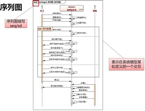 系统建模语言sysml——序列图 建模者