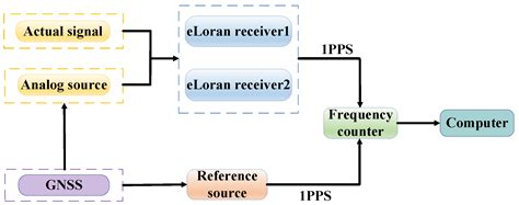 Timing Performance Testing And Regularity Analysis Of Eloran System