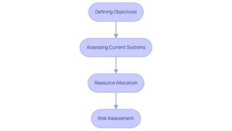 How To Successfully Integrate Software Systems A Step By Step Guide Avato