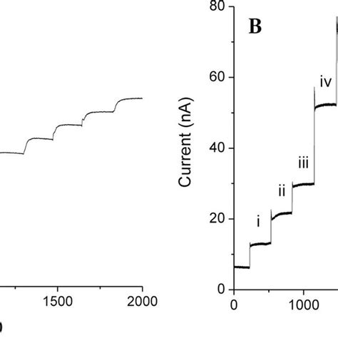 A Amperometric Glucose Response For Sensors Coated With 75 Mol Download Scientific Diagram