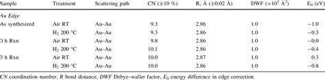 Exafs Fit Parameters For 4 Nm Au C Samples On Au Edge Download Table