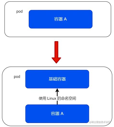 Kubernetes K8s 自身原理 5 个人文章 Segmentfault 思否