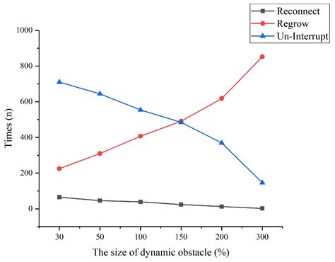 A Dynamic Multiple Query Rrt Planning Algorithm For Manipulator Obstacle Avoidance