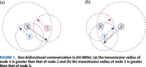 Figure 3 From An Opportunistic Routing For Energy Harvesting Wireless