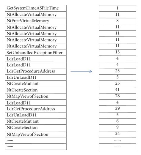 Api Sequence Is Converted To A Digital Sequence Each Api Function