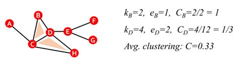 【gnn图神经网络】理解图特征之聚类系数（clustering Coefficient）图的聚类系数 Csdn博客