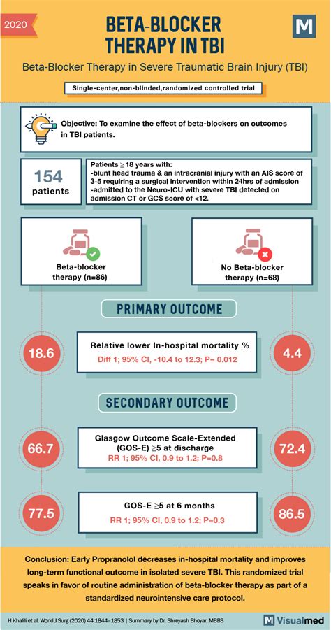 Beta Blockers In Traumatic Brain Injury Trial Summary Visualmed Clinical Trials