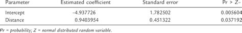 Results Of Fitting Logistic Regression Model Download Table