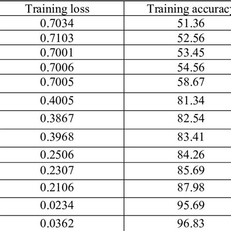 parameters of lstm sentiment analysis model for weibo comment text