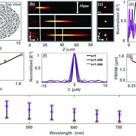 Insity Tunable Metalens A Schematic Of Focusing Contrast Of The Download Scientific Diagram