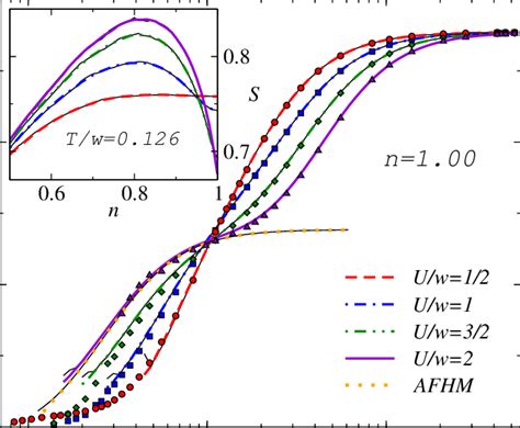 Color Online NLCE Lines And DQMC Symbols Results For The Entropy