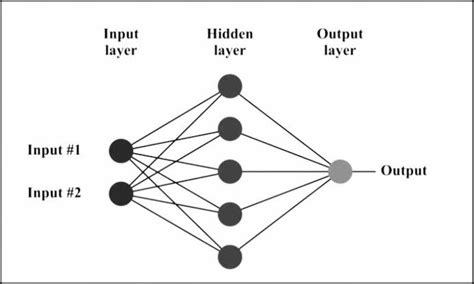 Structure Of A Neural Network Topology Levenberg Marquardt Algorithm Download Scientific