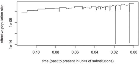 Skyline Plot Of Crocus Species Based On Combined Sequence Data Set