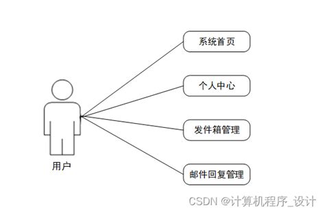 Django计算机毕设基于的电子邮件系统的设计与实现84s419电子邮件系统用例图 Csdn博客
