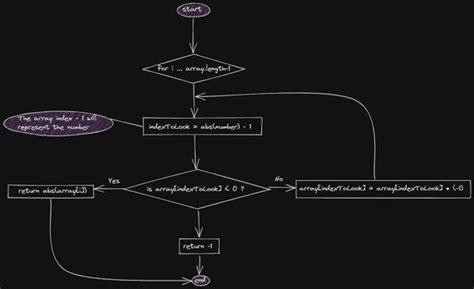 First Duplicate Value Algorithms And Technology Analysis