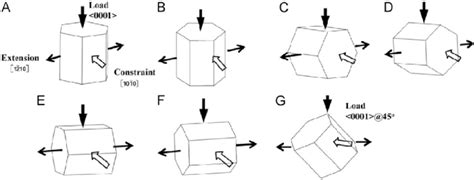 Seven Orientations Of Single Crystal Considered In K H Experiments Download Scientific Diagram