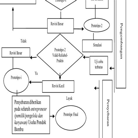 Design Development Of 4d Models Define Design Development And