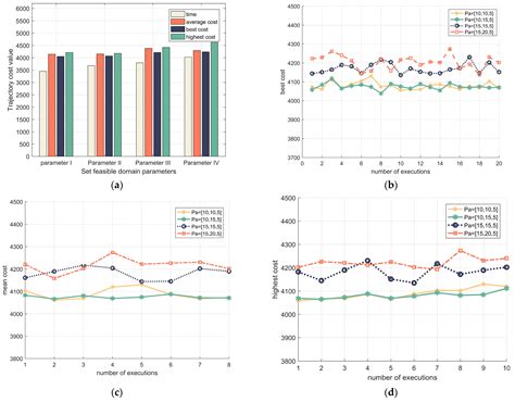 Multi Uav Cooperative Trajectory Planning Based On Fds Adea In Complex
