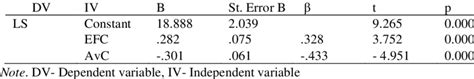 Multiple Linear Regression Analysis Results For Predicting Life