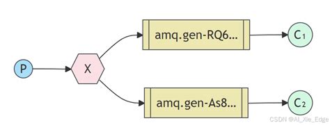 Rabbitmq教程：发布订阅模式（publishsubscribe）（三）rabbitmq 消息订阅 Csdn博客