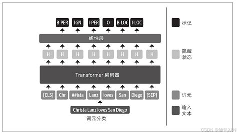 Agi 之 【hugging Face】 的【多语言命名实体识别】的 多语言transformer 多语言词元化