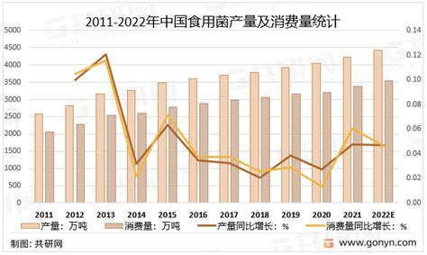 2022年中国食用菌产销现状分析：产销量双增长 图 共研咨询共研网