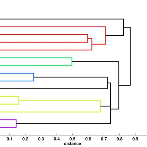 Hierarchical Cluster Tree Based On Nearest Neighbour Linkage With 1