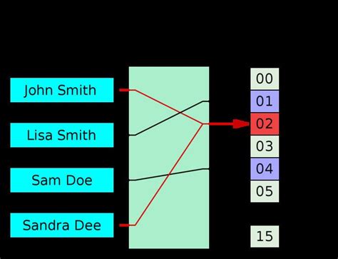 Hash Function Alchetron The Free Social Encyclopedia
