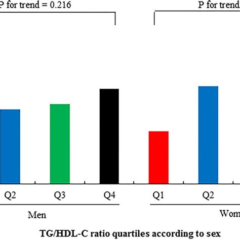 Hazard Ratios 95 Cis For Incident Ihd According To Tghdl C