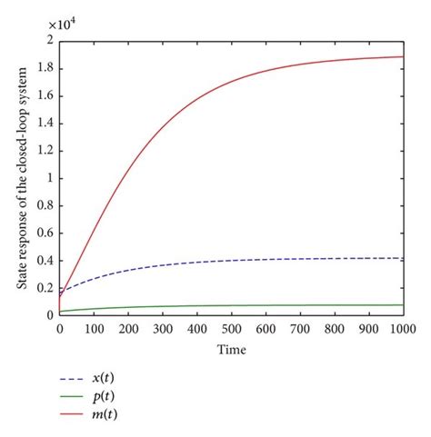 Trajectory Of The Closed Loop Stochastic Singular System Download