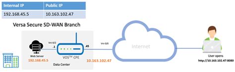 Configuring And Verifying Destination Nat Academy Versa Networks