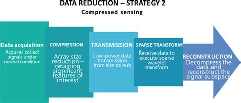 2 Data Reduction Through Compressive Sensing Strategies Download