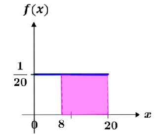Uniform Distribution