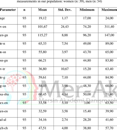 The Mean Std Dev Minimum And Maximum Of The Face Anthropometric