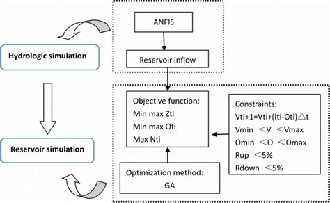 Flow Chart Of Real Time Reservoir Operation Download Scientific Diagram