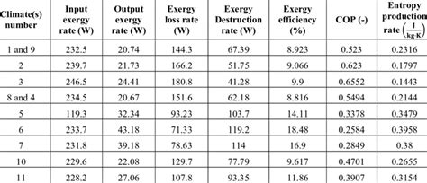 M Cycle Exergetic Analysis Results For Climates Of Iran Download Table