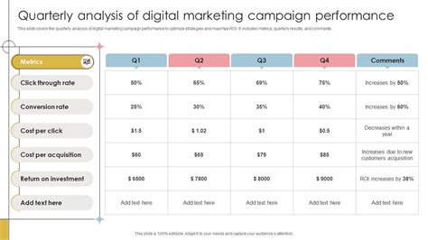 Quarterly Analysis Of Digital Marketing Campaign Performance Ppt Example