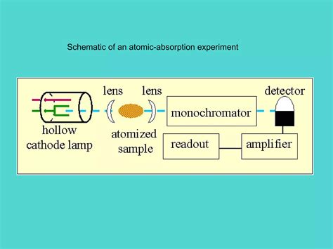 Atomic Absorption Spectrophotometer Ppt