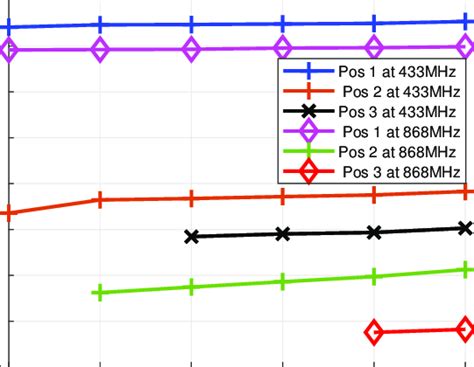 Snr Vs Sf With Cr 45 Bw 125 Khz For Pos 1 Pos 3 Download