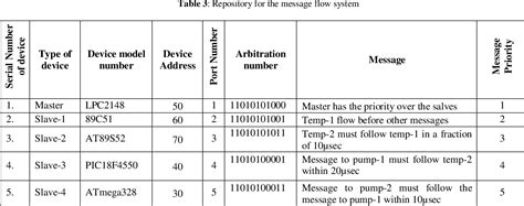 Figure From A Framework For Testing Distributed Embedded Systems