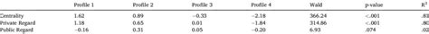 Four Profile Model Fit Regression For Each Indicator Variable