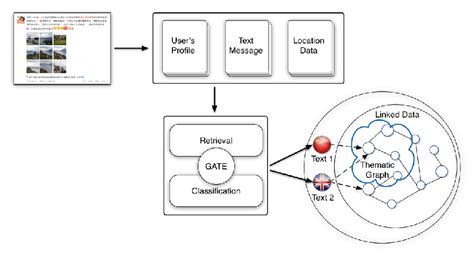 Process Of Data Retrieval And Semantic Classification Download Scientific Diagram