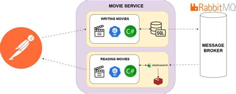 dotnet microservices cqrs backenddevelopment elasticsearch rabbitmq redis medatr