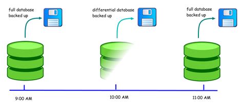 SQLBackupRestore Recovery Models