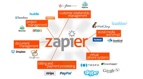Setup Zoho Crm And Zapier Zap Integration Automation By Rabbi1987 Fiverr