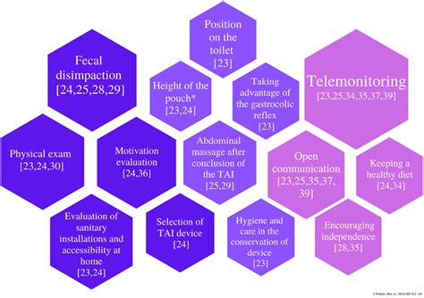 Transanal Irrigation To Manage Neurogenic Bowel In The Pediatric
