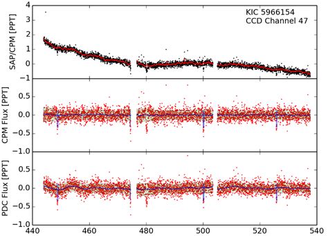 Mit Half Sibling Regression Chaos