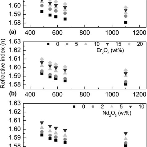Temperature Dependence Of The Refractive Index For Different Download Scientific Diagram