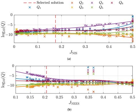 Batteries Free Full Text Kalman Filter Tuning Using Multi Objective Genetic Algorithm For